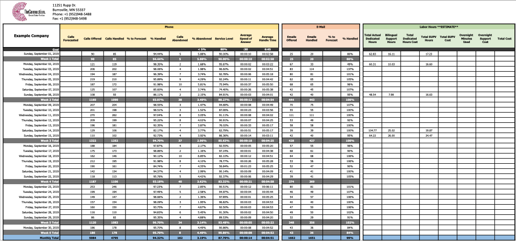Interpreting a Call Center Metrics Dashboard with The Connection®