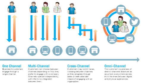The Importance of Omni-Channel Solutions in a Contact Center